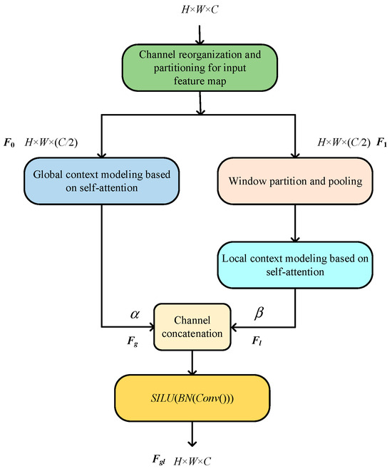 An Infrared Aircraft Detection Algorithm Based on Context Perception Feature Enhancement