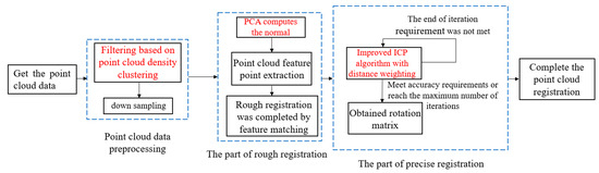 An Improved Large Planar Point Cloud Registration Algorithm