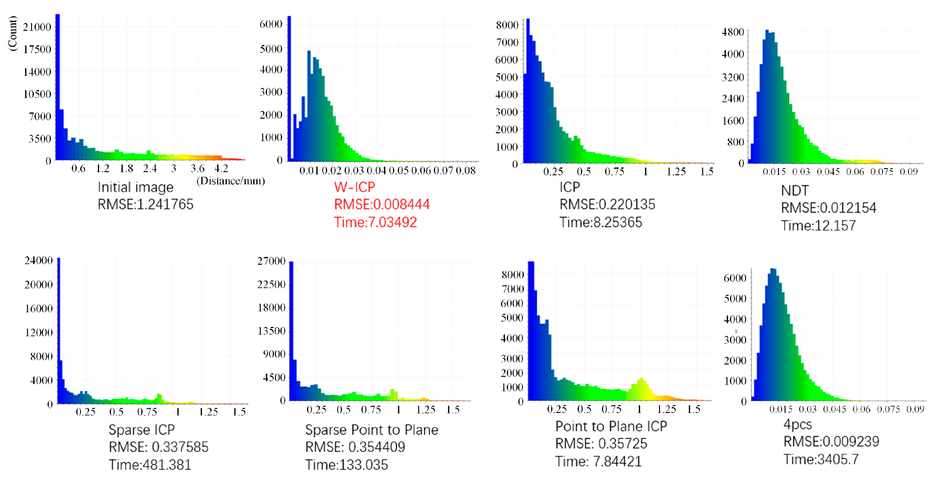 An Improved Large Planar Point Cloud Registration Algorithm