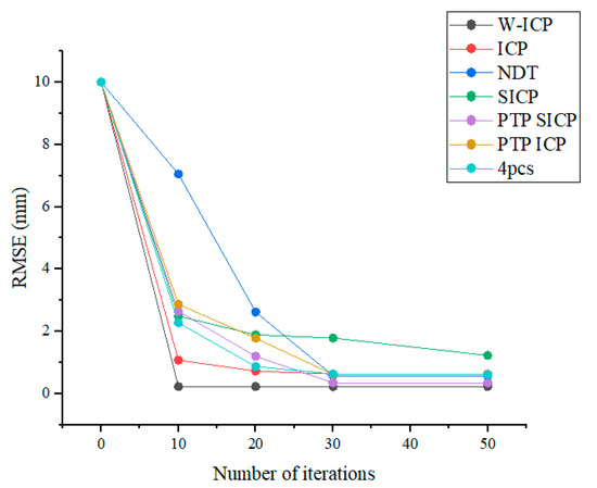 An Improved Large Planar Point Cloud Registration Algorithm