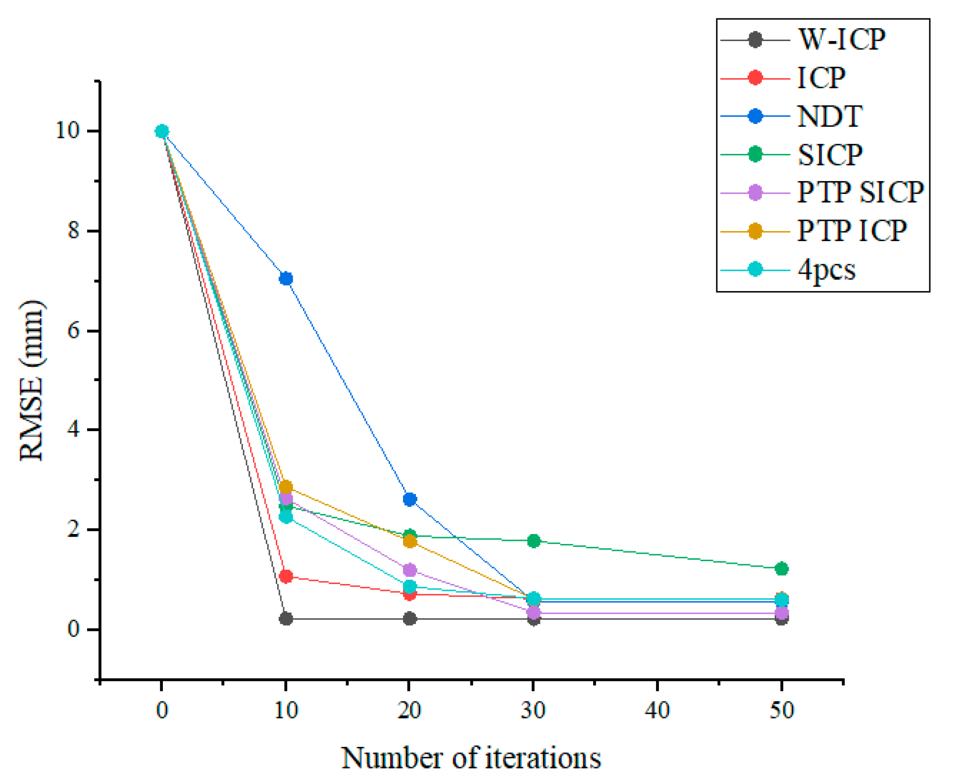 An Improved Large Planar Point Cloud Registration Algorithm