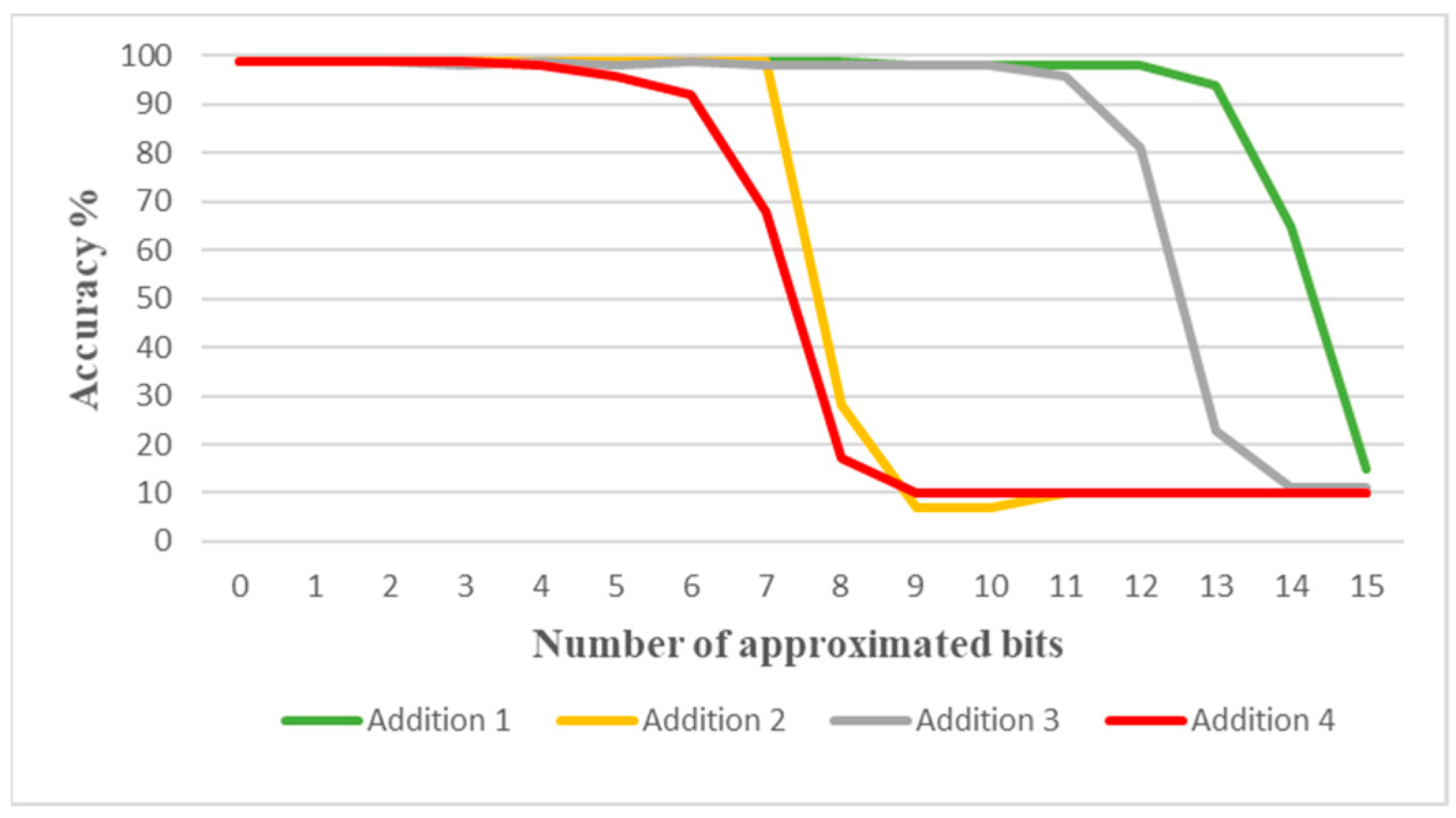 Hardware Acceleration and Approximation of CNN Computations: Case Study on an Integer Version of ...