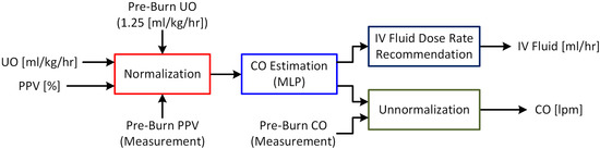 Initial Development and Analysis of a Context-Aware Burn Resuscitation ...