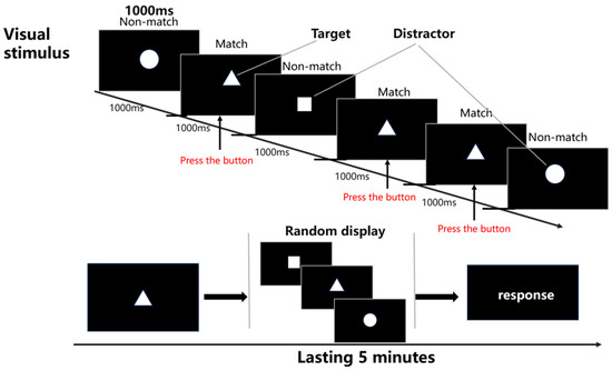 A Driving Simulator Study to Examine the Impact of Visual Distraction ...