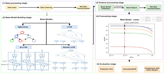A Hybrid Stacking Model for Enhanced Short-Term Load Forecasting