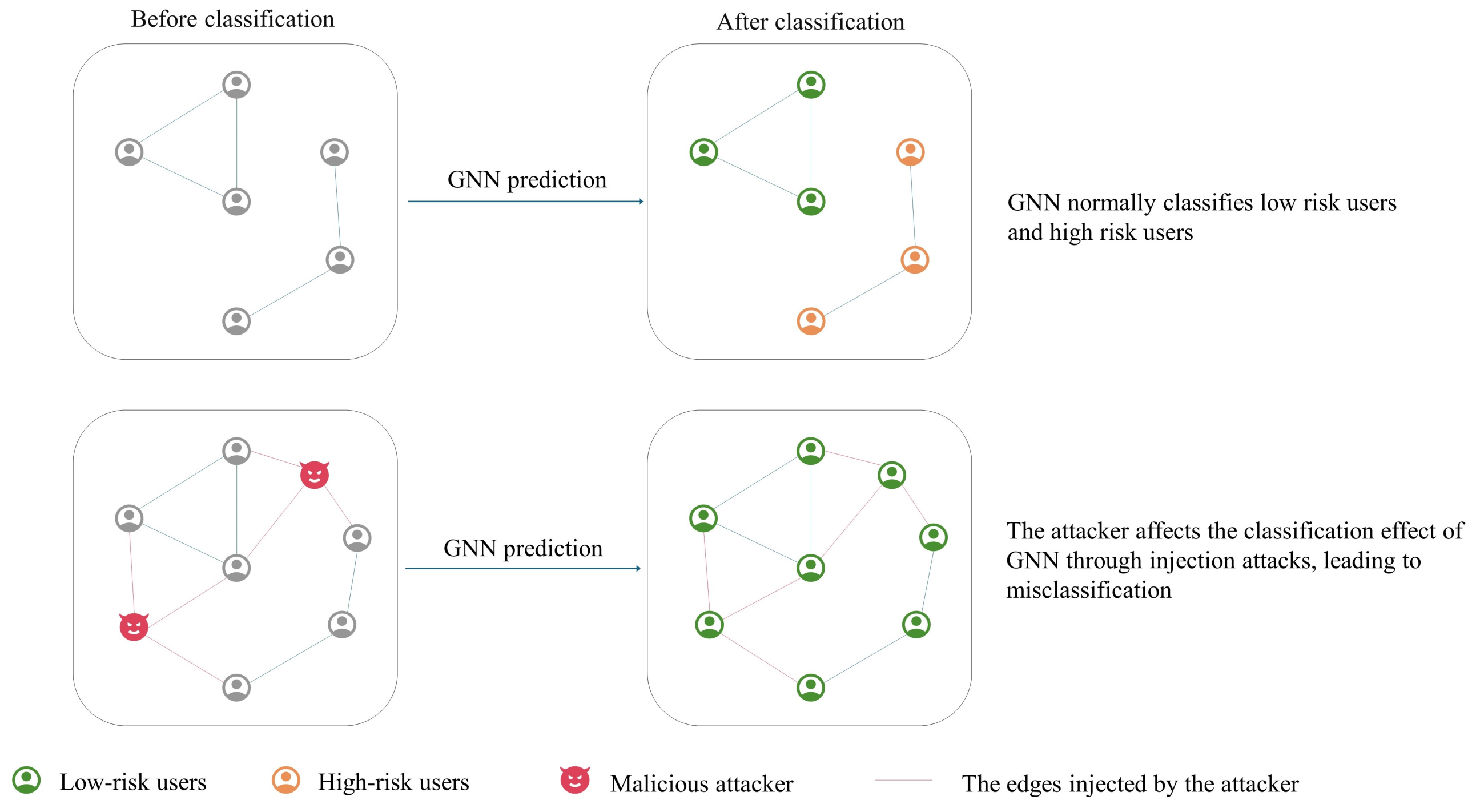 A Secure GNN Training Framework for Partially Observable Graph