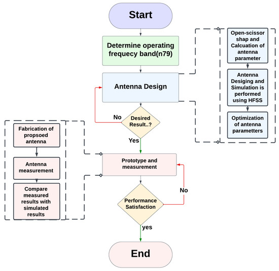 Dual-Band MIMO Antenna for n79 and sub-7 GHz Smartphone Applications