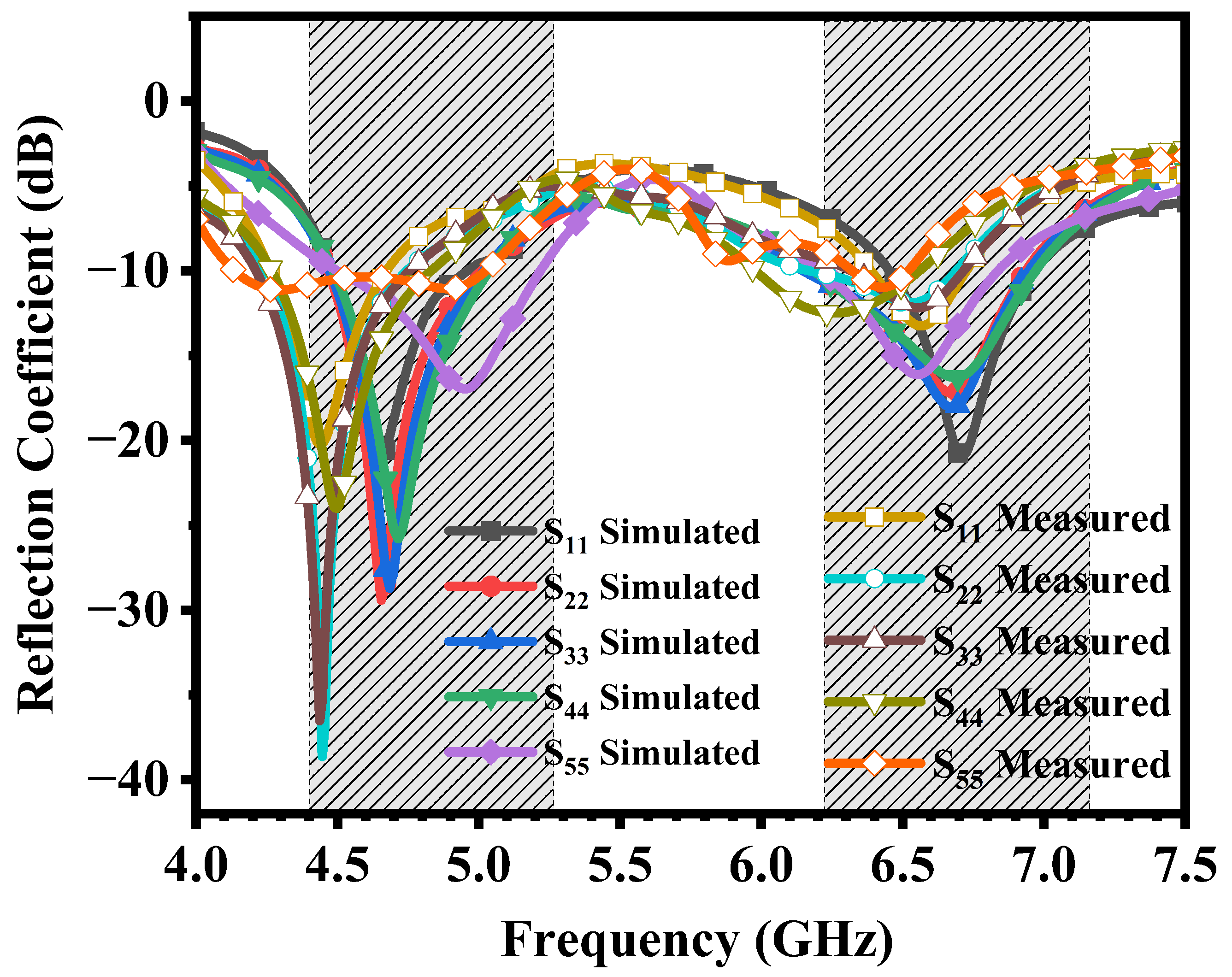Dual-Band MIMO Antenna for n79 and sub-7 GHz Smartphone Applications