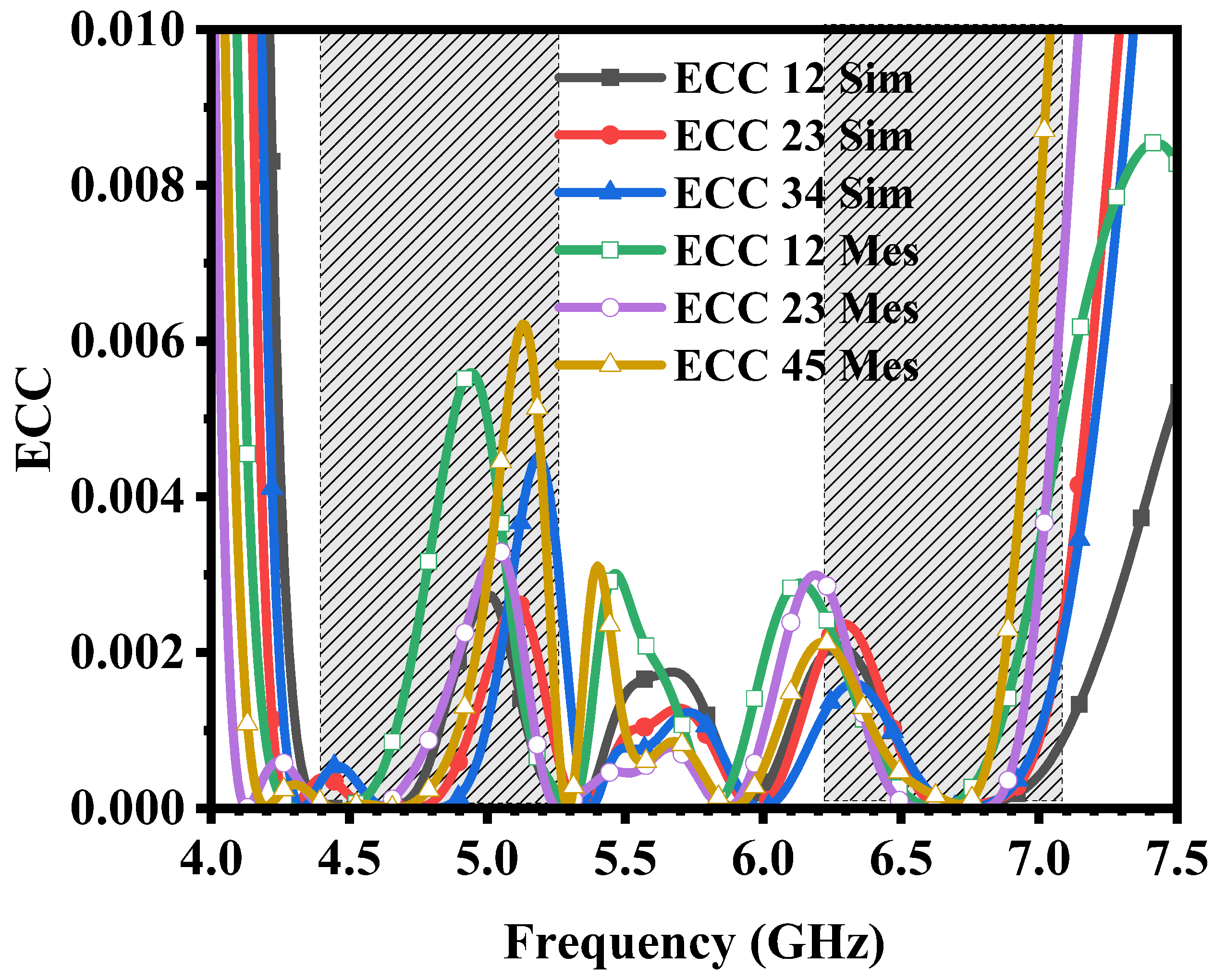 Dual-Band MIMO Antenna for n79 and sub-7 GHz Smartphone Applications