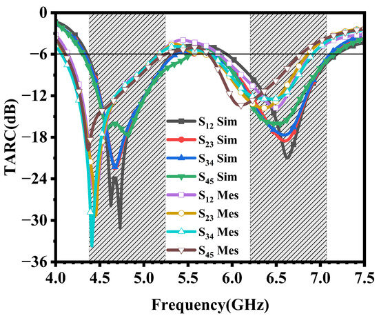 Dual-Band MIMO Antenna for n79 and sub-7 GHz Smartphone Applications