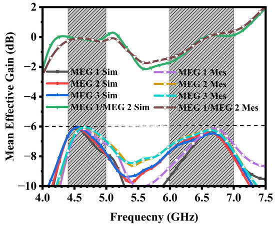 Dual-Band MIMO Antenna for n79 and sub-7 GHz Smartphone Applications