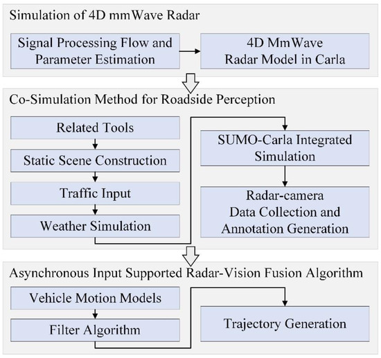 Augmented Millimeter Wave Radar and Vision Fusion Simulator for ...