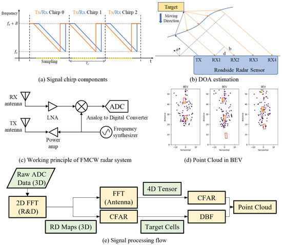 Electronics | Free Full-Text | Augmented Millimeter Wave Radar and ...
