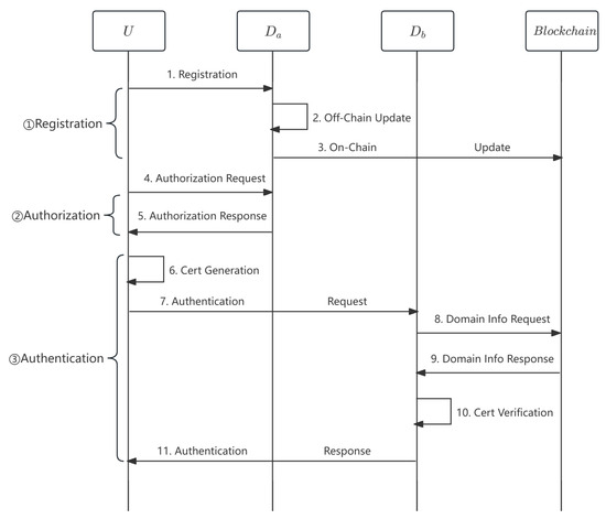 A Zero-Knowledge-Proof-Based Anonymous and Revocable Scheme for Cross-Domain Authentication