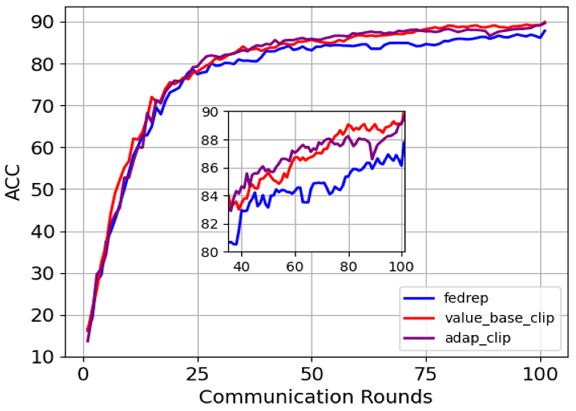 PerFreezeClip: Personalized Federated Learning Based on Adaptive Clipping