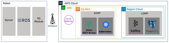 Enhancing Autonomous Driving Robot Systems with Edge Computing and LDM ...