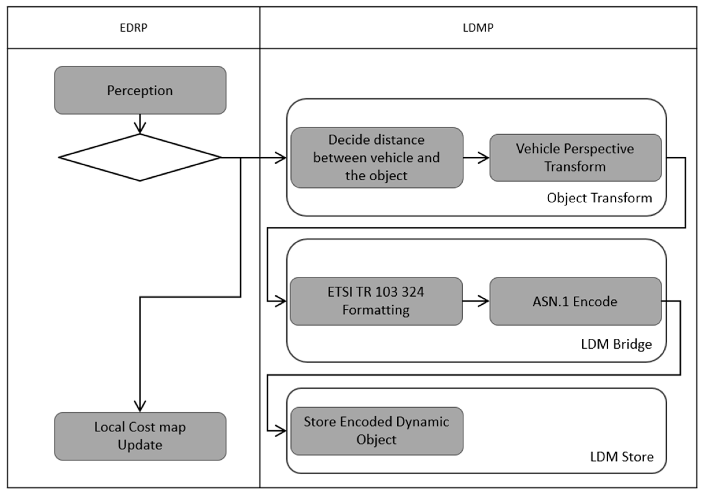 Enhancing Autonomous Driving Robot Systems with Edge Computing and LDM ...