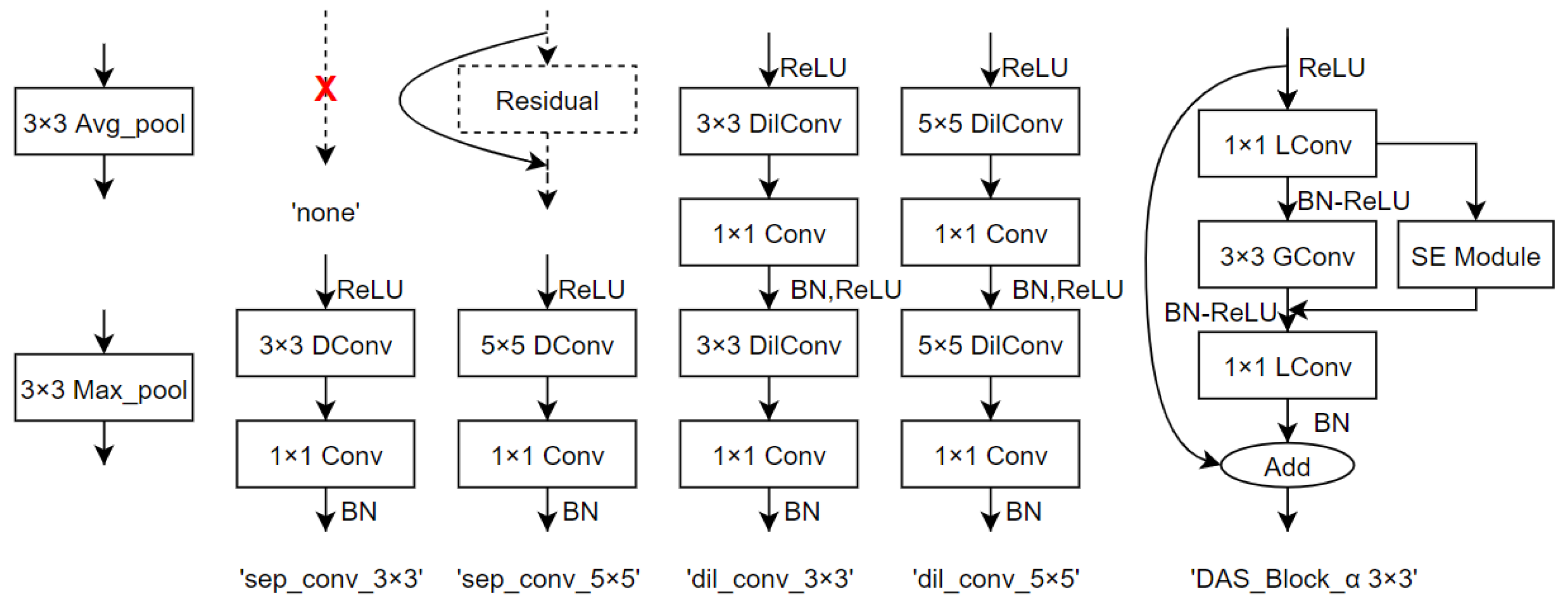 LMD-DARTS: Low-Memory, Densely Connected, Differentiable Architecture Search