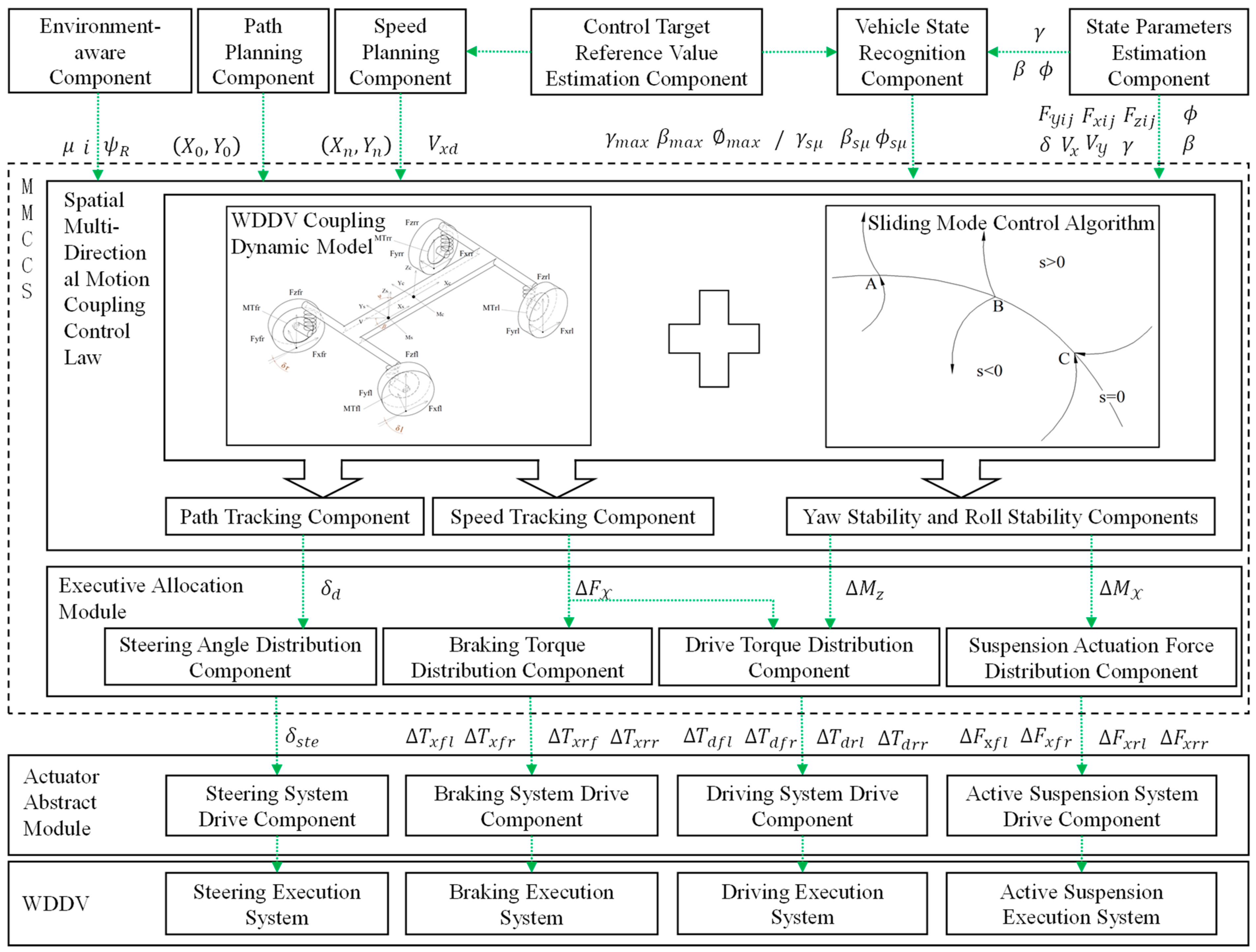 Wheel Drive Driverless Vehicle Handling and Stability Control Based on ...