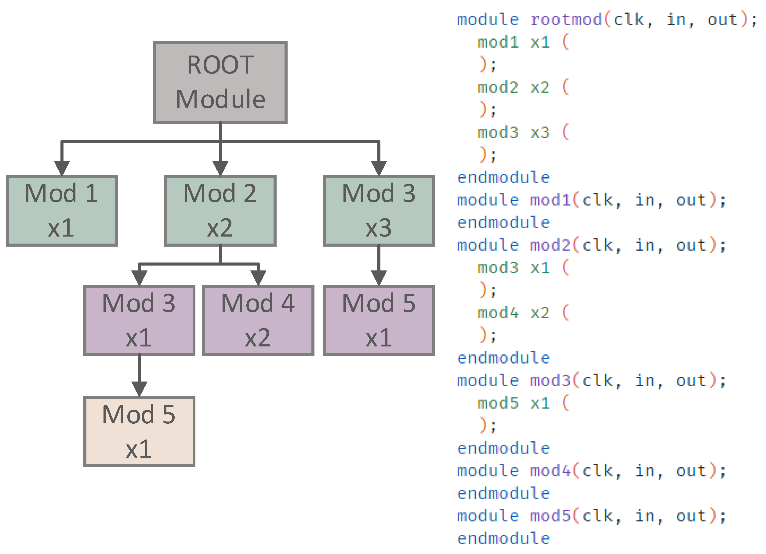 Incremental Placement Technology Based on Front-End Design