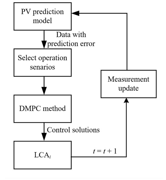 Distributed MPC-Based Voltage Control for Active Distribution Networks ...