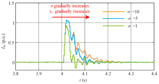 An Adaptive Virtual-Impedance-Based Current-Limiting Method with the Functionality of Transient ...
