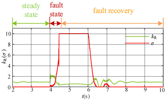 An Adaptive Virtual-Impedance-Based Current-Limiting Method with the Functionality of Transient ...