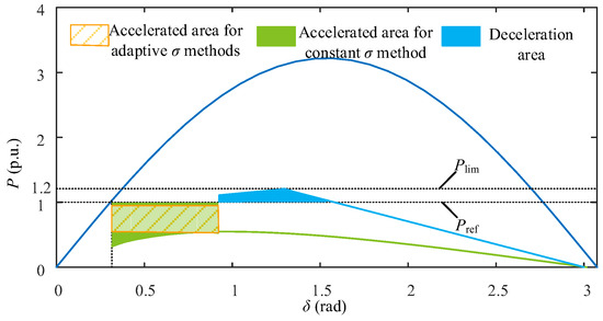 An Adaptive Virtual-Impedance-Based Current-Limiting Method with the Functionality of Transient ...