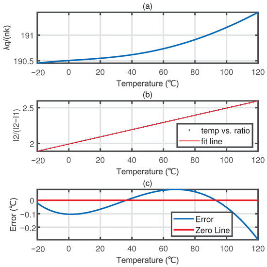 A 3216 μm2 MOS-Based Temperature Sensor with a Wide Temperature ...