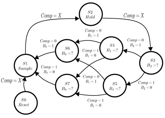 Electronics | Free Full-Text | A Non-Linear Successive Approximation ...