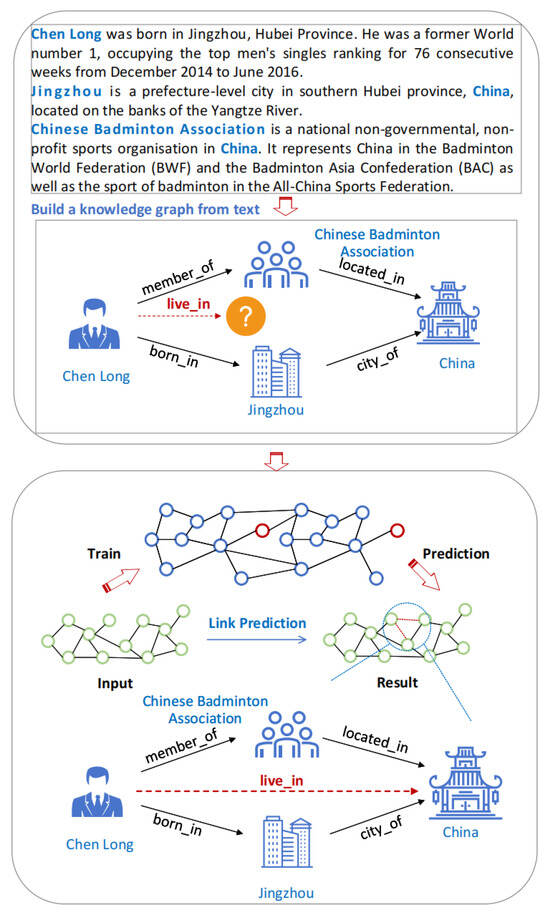 Multi-Source Information Graph Embedding with Ensemble Learning for Link Prediction