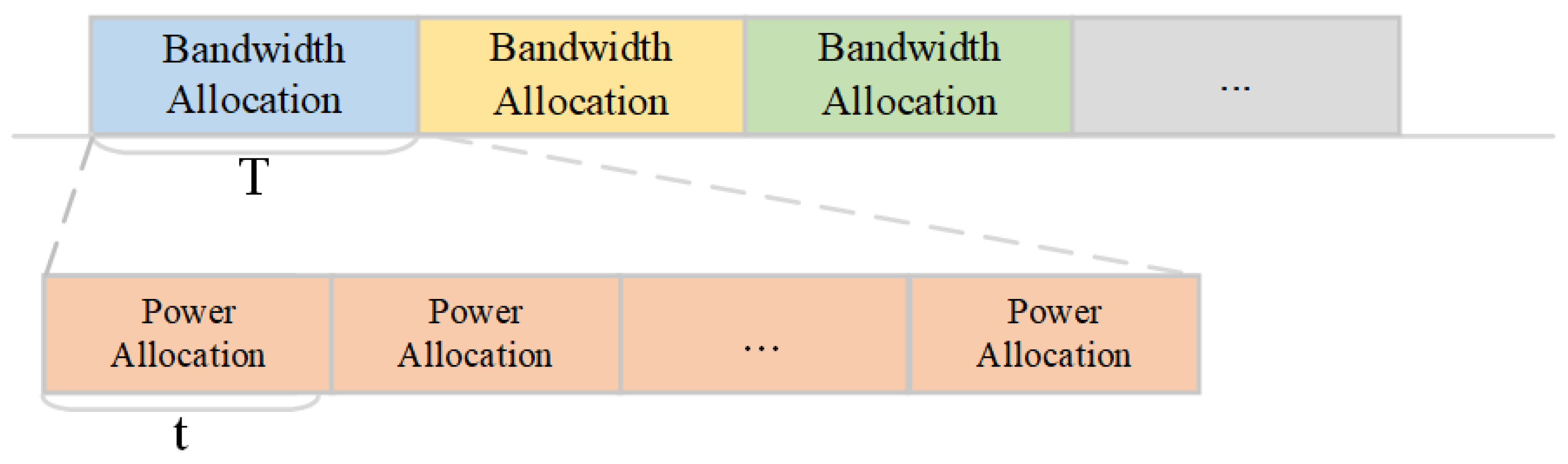Double-Timescale Multi-Agent Deep Reinforcement Learning for Flexible Payload in VHTS Systems