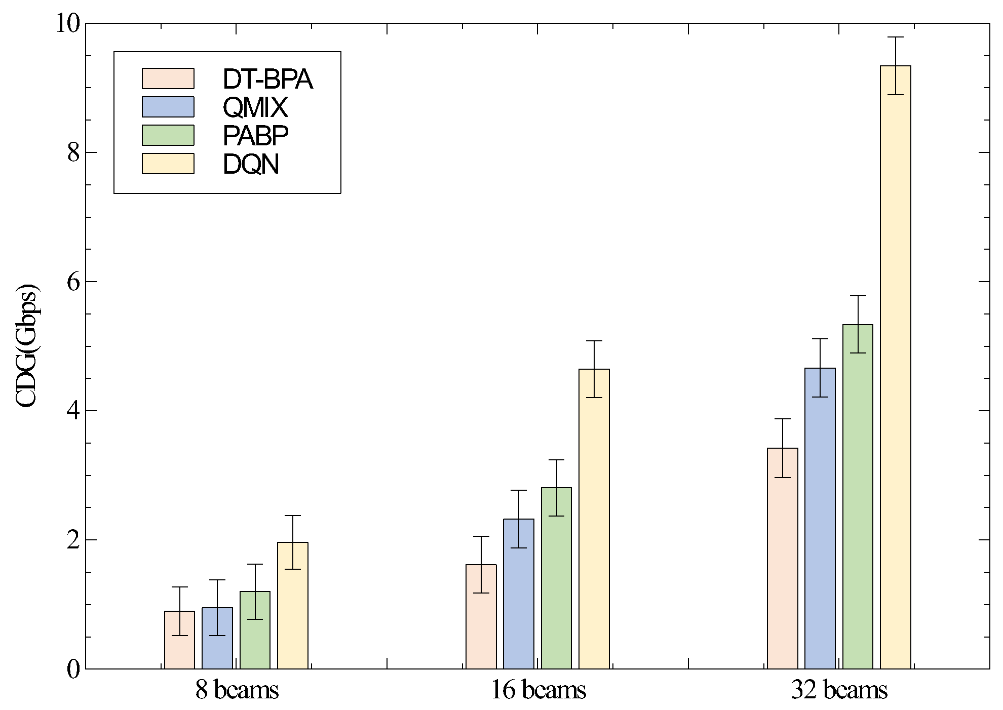 Double-Timescale Multi-Agent Deep Reinforcement Learning for Flexible Payload in VHTS Systems