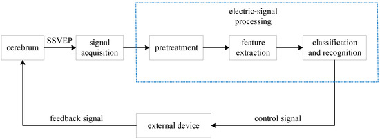 An Analysis of Traditional Methods and Deep Learning Methods in SSVEP-Based BCI: A Survey