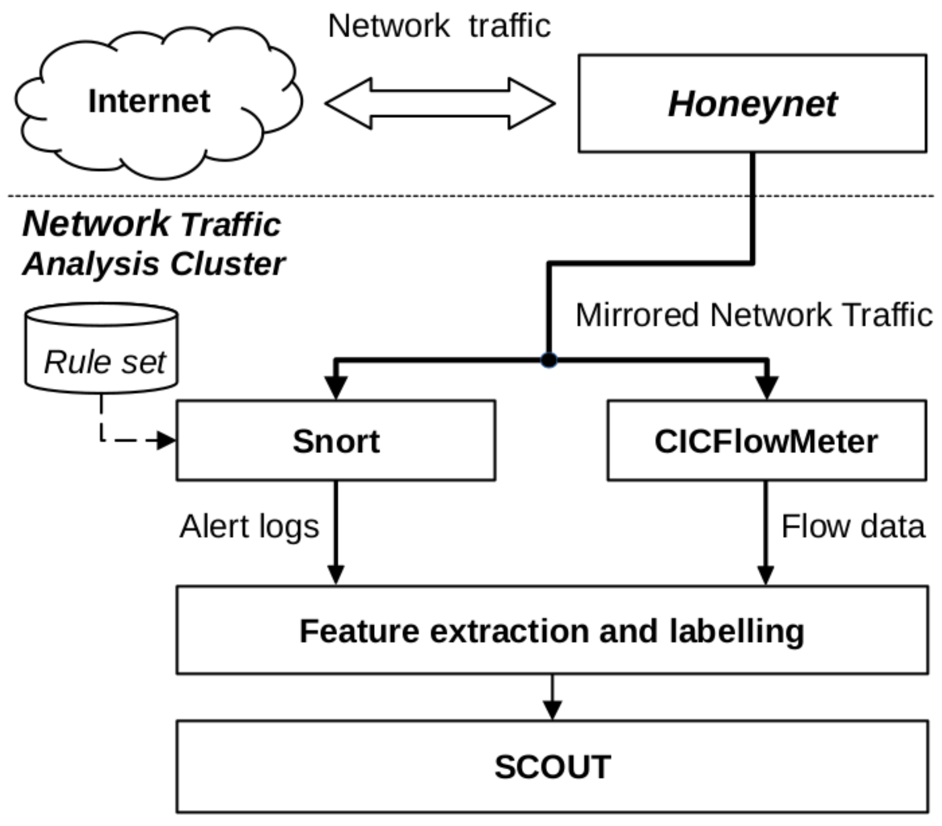 Electronics | Free Full-Text | Clustering Network Traffic Using Semi-Supervised Learning
