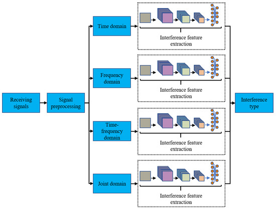 The Research of Multi-Node Collaborative Compound Jamming Recognition Algorithm Based on Model ...
