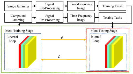 The Research of Multi-Node Collaborative Compound Jamming Recognition Algorithm Based on Model ...