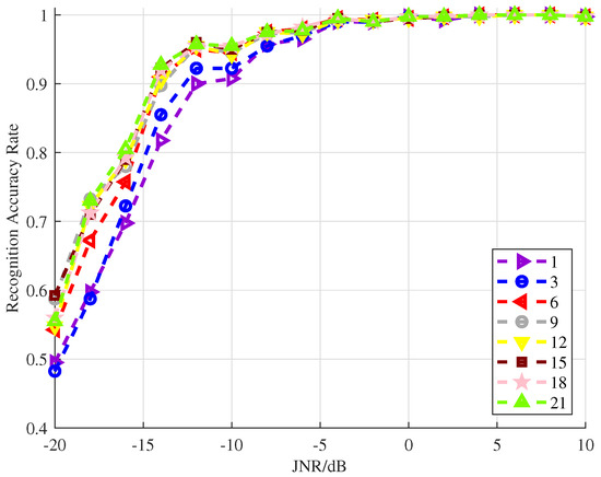 The Research of Multi-Node Collaborative Compound Jamming Recognition Algorithm Based on Model ...