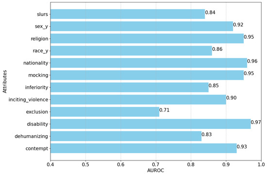 Multimodal Hateful Meme Classification Based on Transfer Learning and a ...