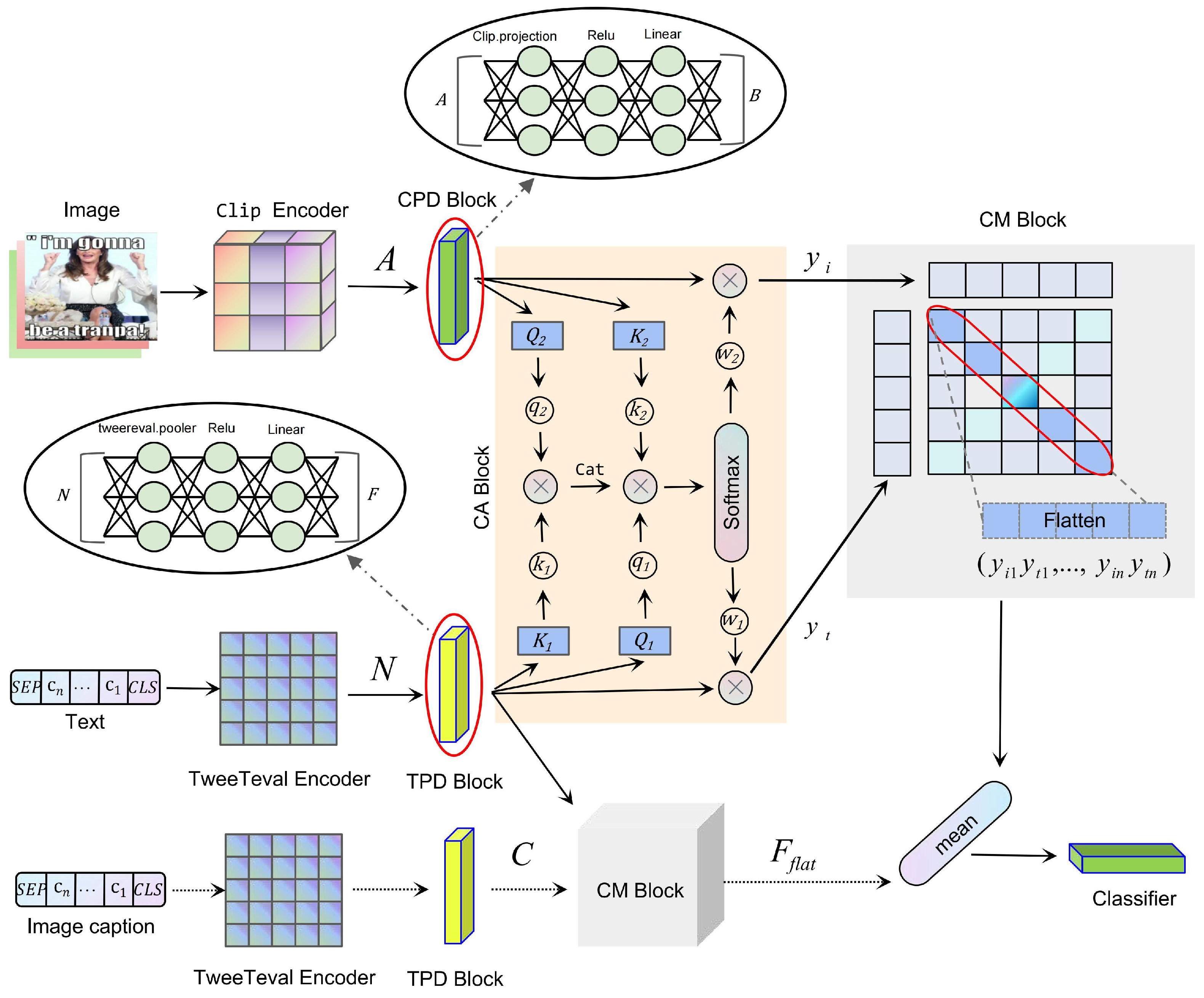Multimodal Hateful Meme Classification Based on Transfer Learning and a ...