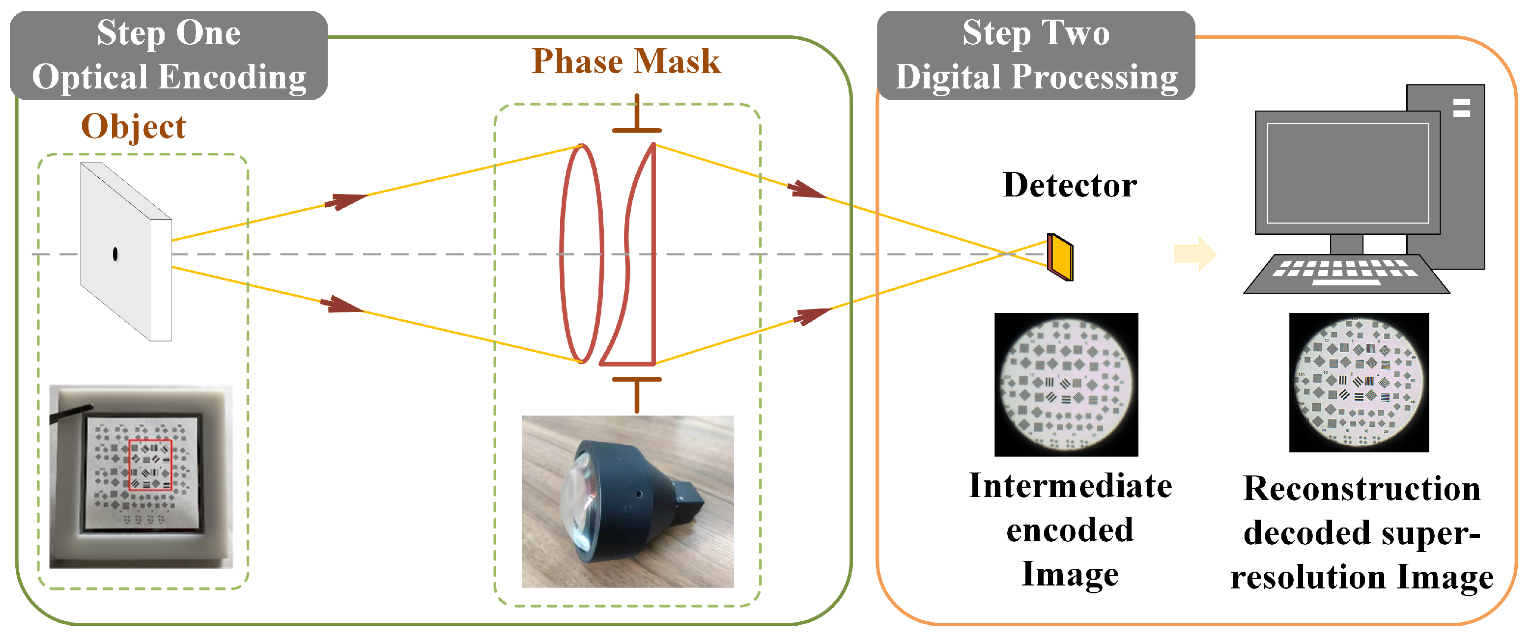 Super-Resolution Image Reconstruction of Wavefront Coding Imaging System Based on Deep Learning ...