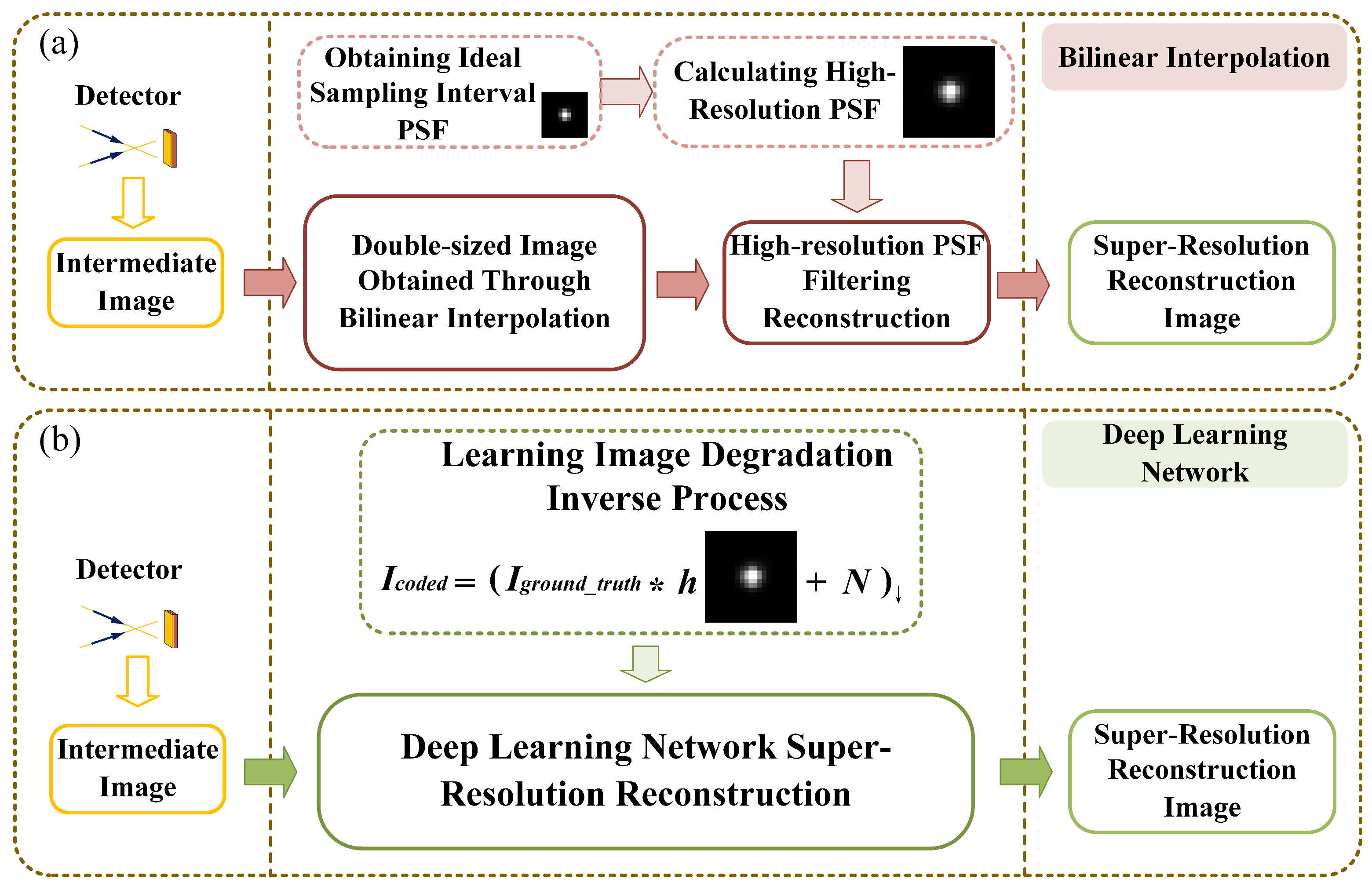 Super-Resolution Image Reconstruction of Wavefront Coding Imaging System Based on Deep Learning ...