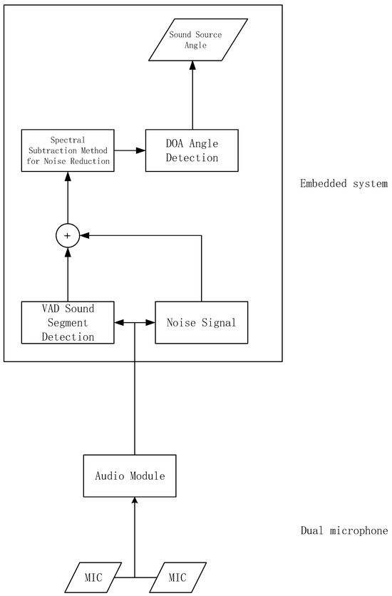Audio Pre-Processing and Beamforming Implementation on Embedded Systems