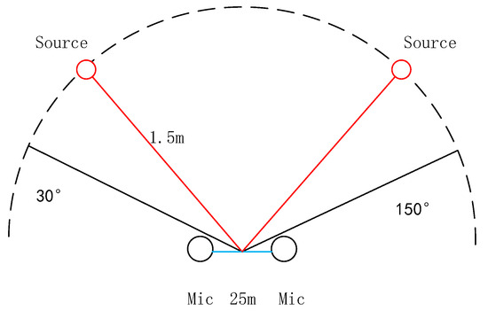 Audio Pre-Processing and Beamforming Implementation on Embedded Systems