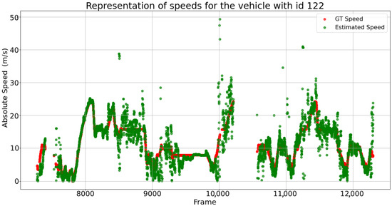 Real-Time Deep Learning Framework for Accurate Speed Estimation of ...