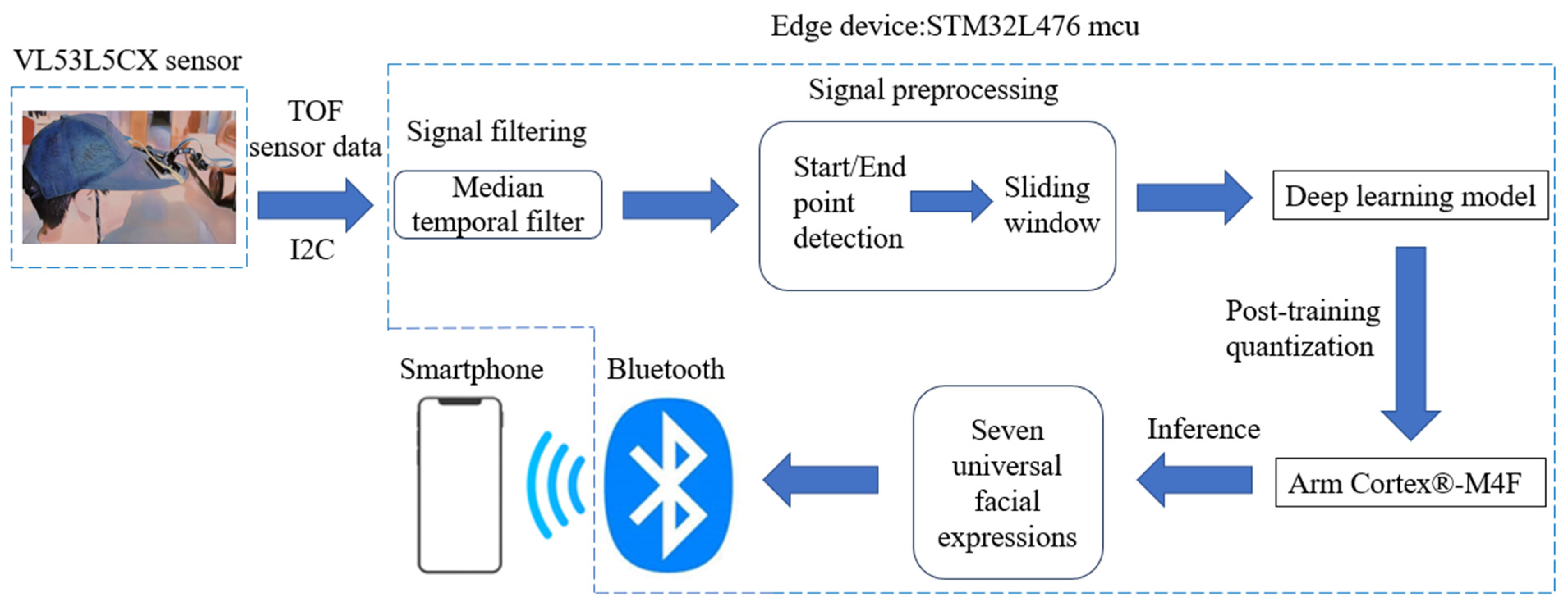 A Real-Time and Privacy-Preserving Facial Expression Recognition System Using an AI-Powered ...