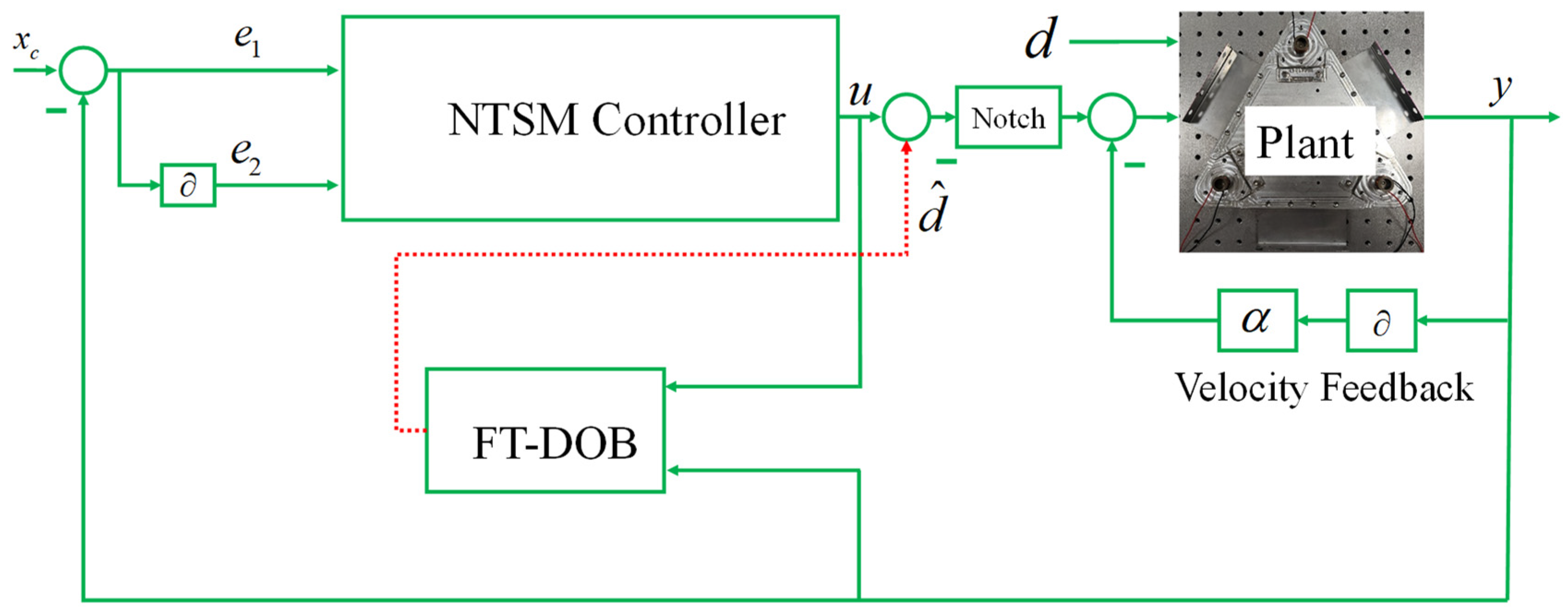 Research on an Active Adjustment Mechanism Based on Non-Singular Terminal Sliding Mode and ...