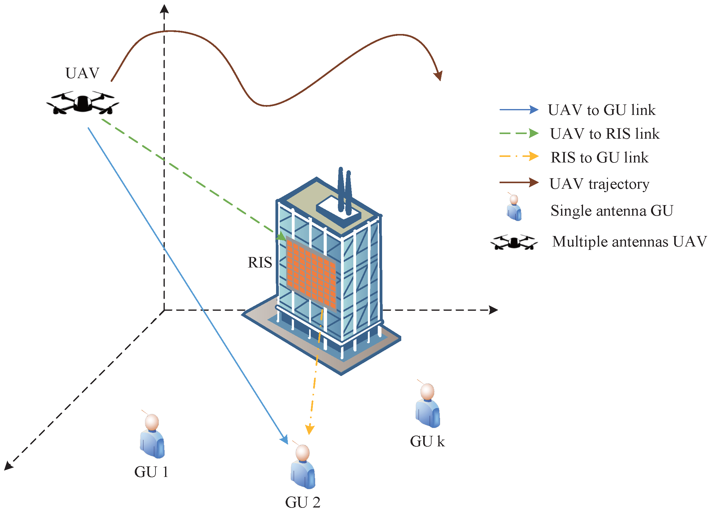 User Scheduling and Path Planning for Reconfigurable Intelligent Surface Assisted MISO UAV ...