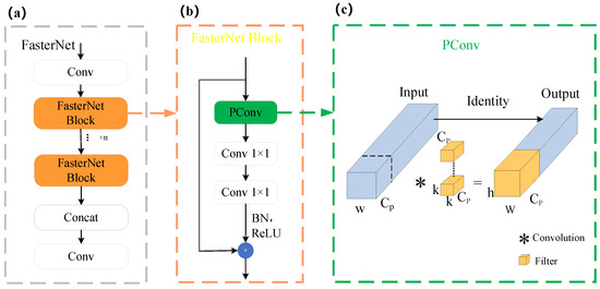 A High-Precision Human Fall Detection Model Based on FasterNet and Deformable Convolution