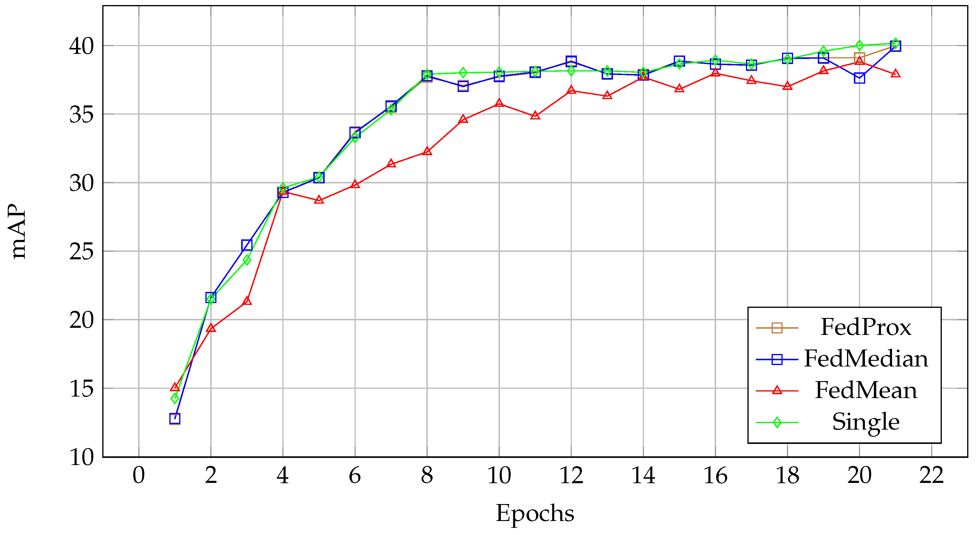 Privacy Preserving Real Time Action Detection In Intelligent Vehicles Using Federated Learning